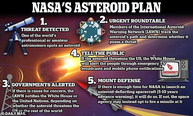I head up NASA's asteroid warning division. This is how we'd alert the ...